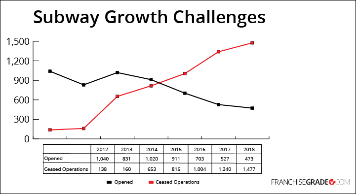 The Fall of A Giant – Are Subway’s Healthiest Days Behind Them ...