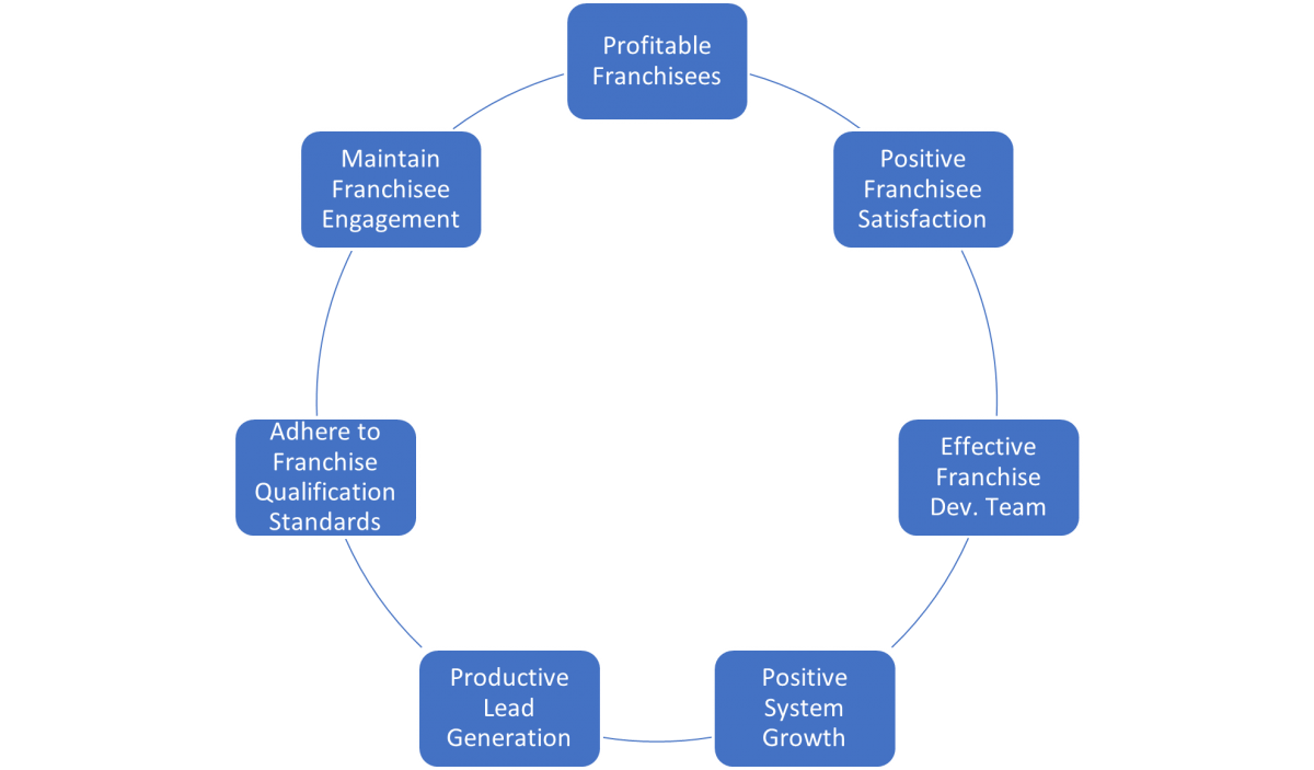 Franchisor Focus: The Franchise Development Process Must Be an Unbroken ...